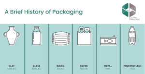 All about the History of Packaging | Global Parachem